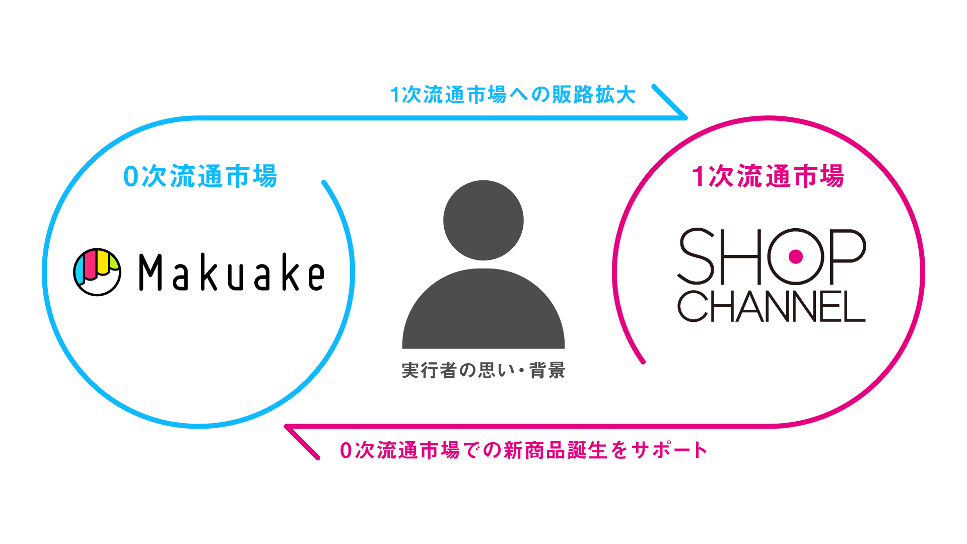 マクアケ、ジュピターショップチャンネルと協業 〜「Makuake」「ショップチャンネル」両サービスの取り組みを通じて新商品が生まれ、広がる支援を加速〜 | 株式会社マクアケ（Makuake ...