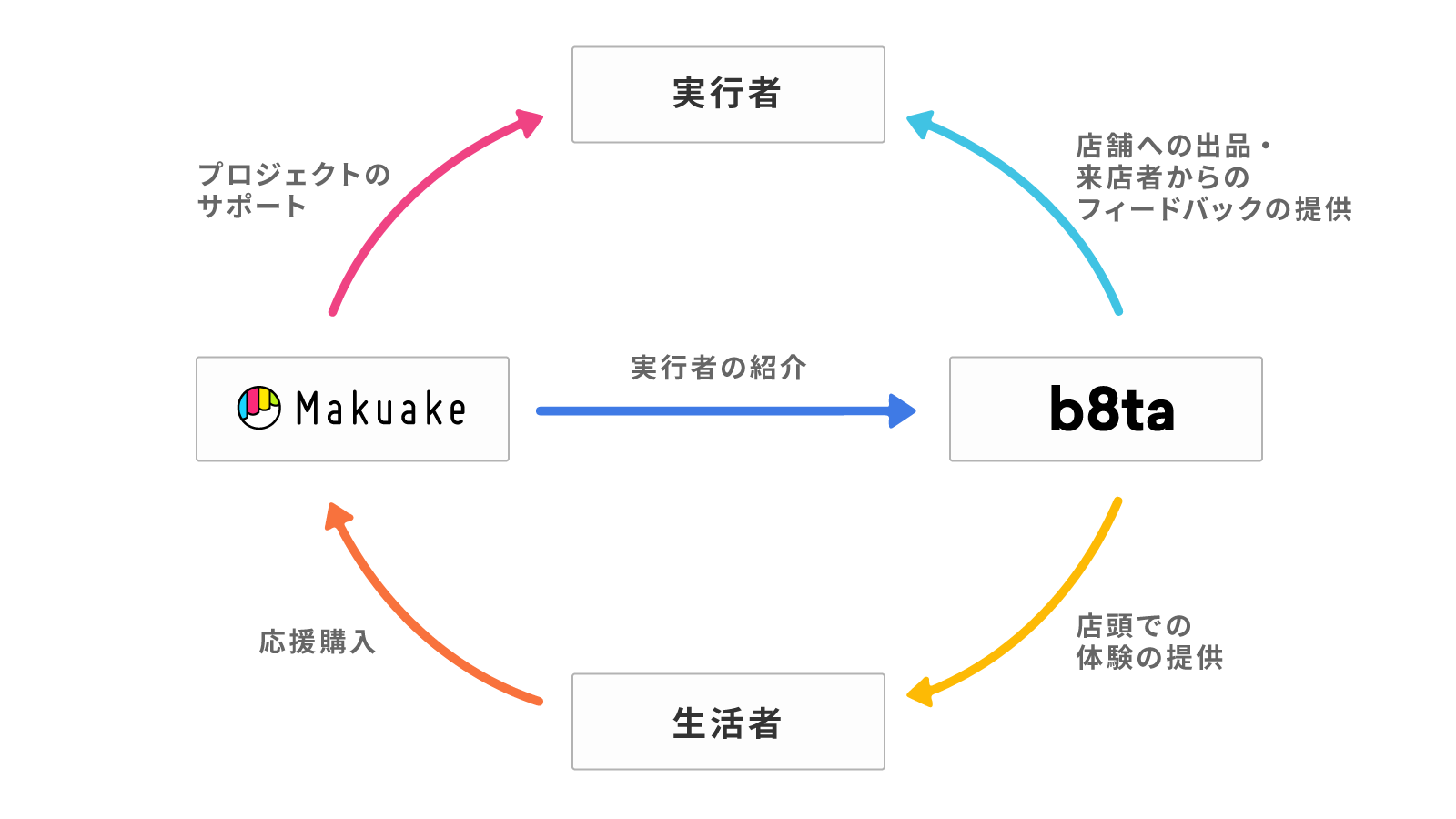 マクアケが体験型ストア「b8ta」を運営するベータ・ジャパンと協業を開始〜オンライン・オフラインを融合した、新しいテストマーケティングの形を創出〜 | 株式会社マクアケ（Makuake, Inc.)