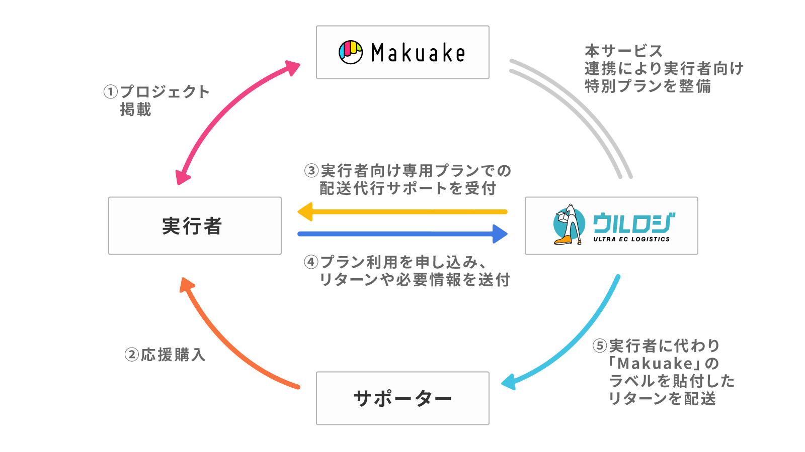 アタラシイものや体験の応援購入サービス「Makuake」が EC事業者向け物流支援サービス「ウルロジ」と連携し、実行者支援を強化 〜荷物の持ち戻りを防ぐべく、「Makuake」ラベル貼付にも ...