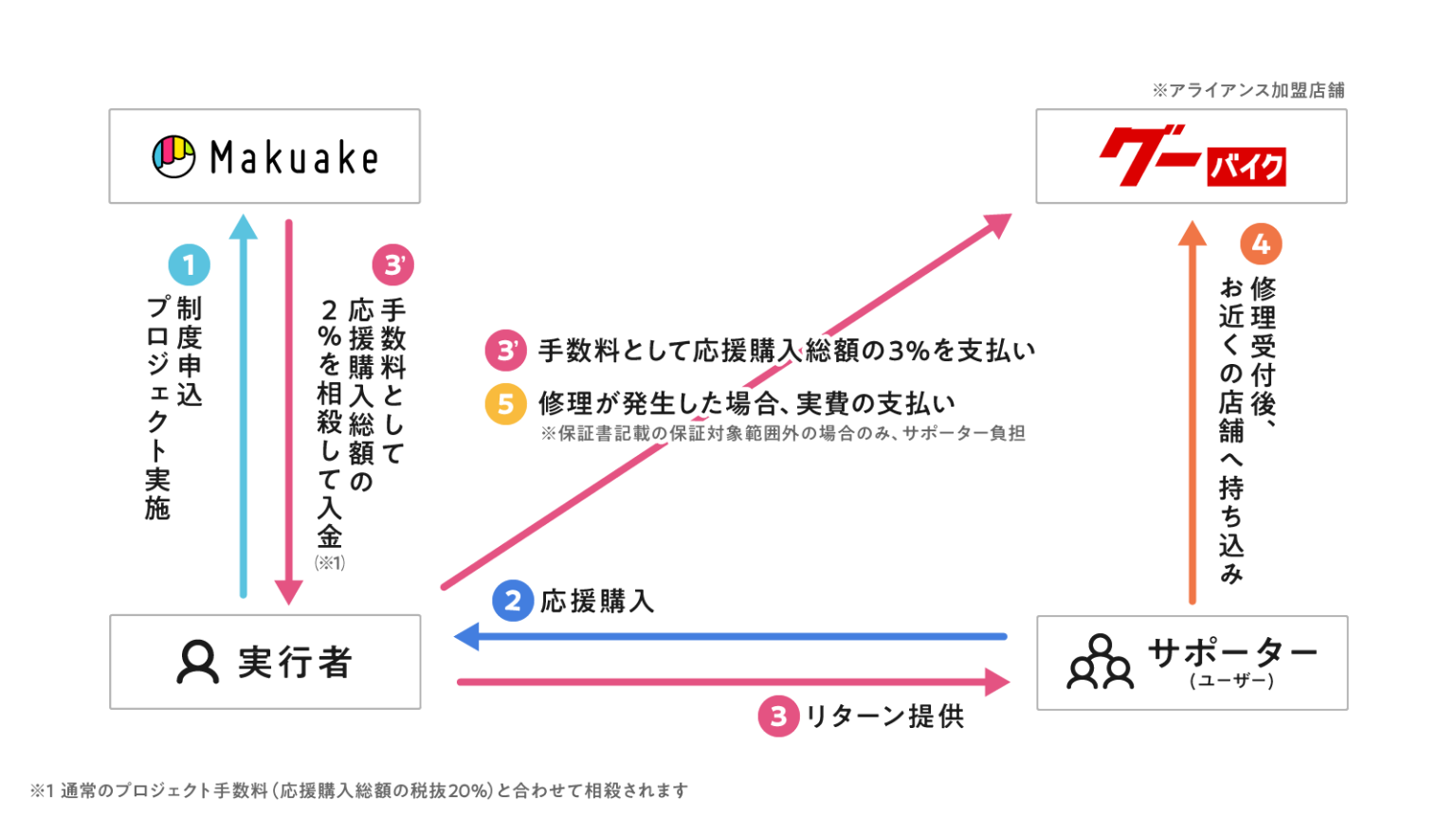 マクアケとプロトコーポレーションが提携し、「マクアケアフターサポートアライアンス 〜電動モビリティ〜」を提供開始〜対象プロジェクトで応援購入した電動モビリティは、全国のアライアンス加盟店舗にて ...