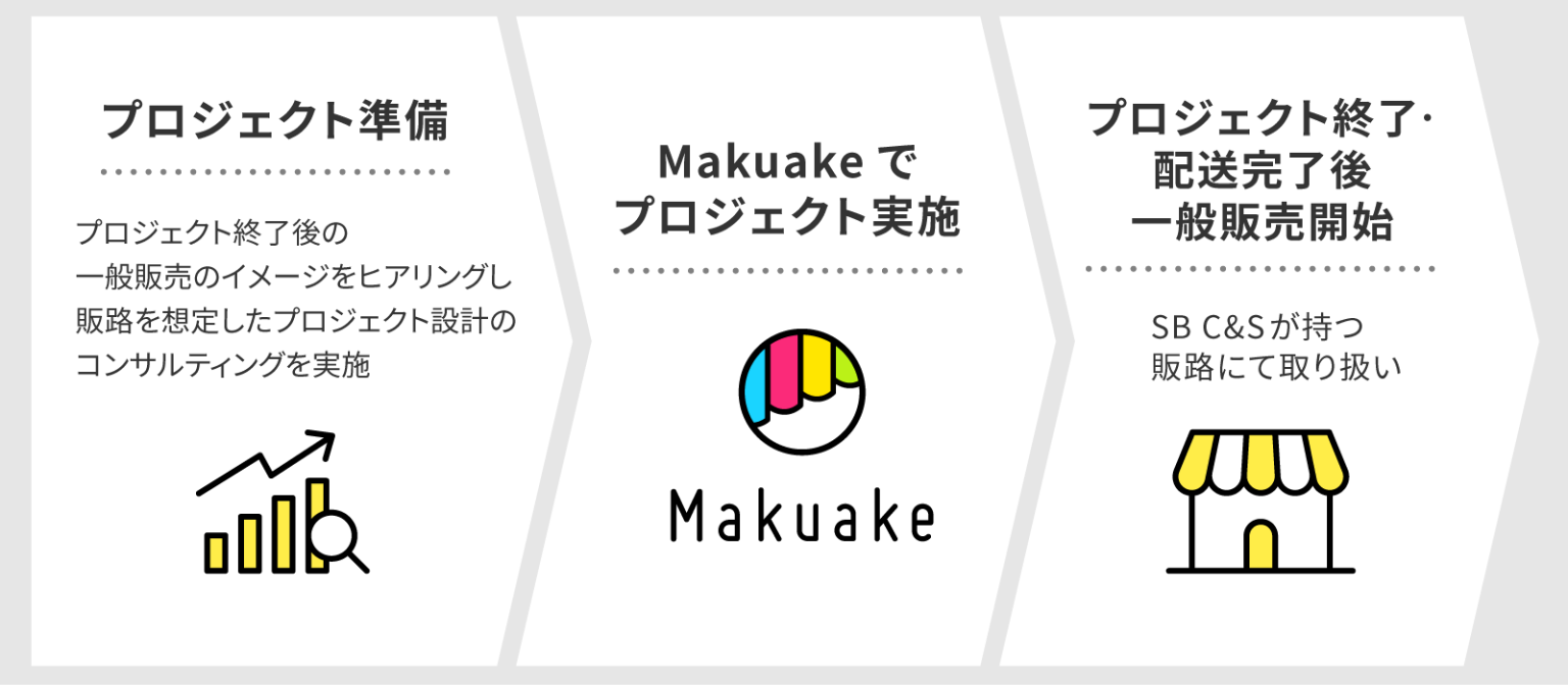 マクアケ、プロジェクト終了後の販路開拓コンサルパッケージを提供開始〜ソフトバンクのグループ企業SB C&Sと提携し、両社が保有するネットワークと知見を活かした販売支援を実施〜 | 株式会社マク ...